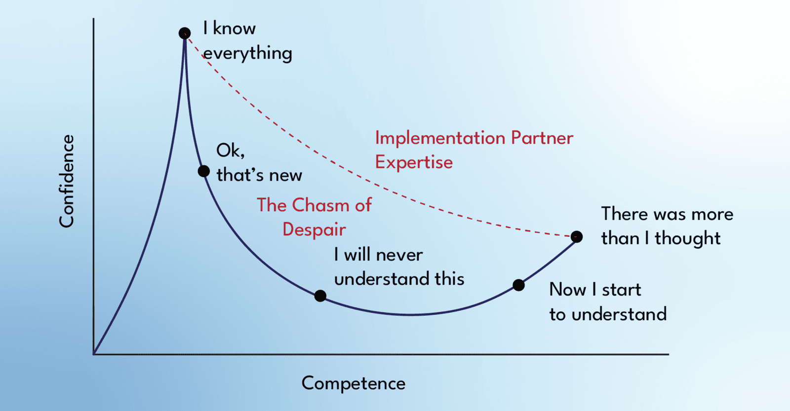 The Dunning-Kruger Effect: An Emotional Journey in ERP Selection ...